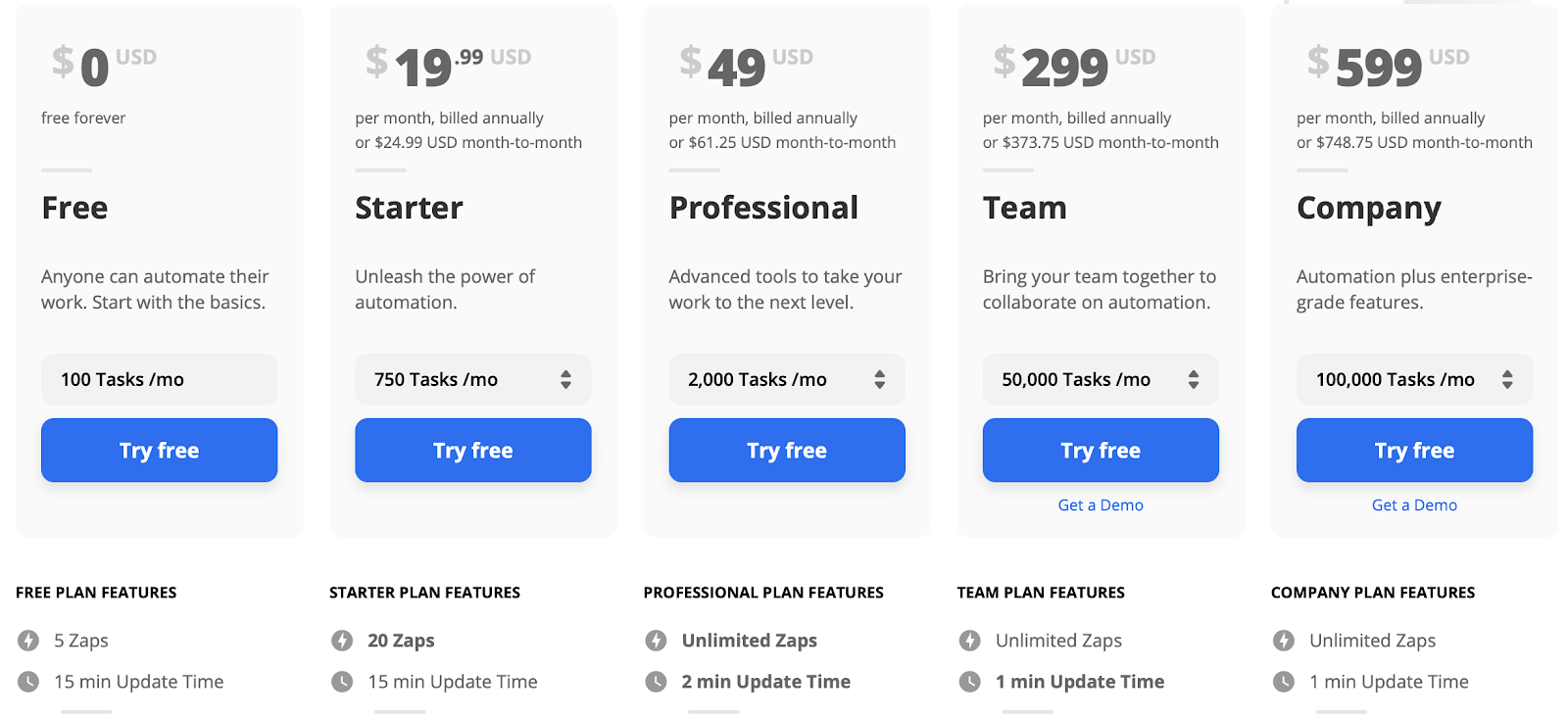 Automate.io กับ Zapier ใช้ Automation ตัวไหนดีกว่า