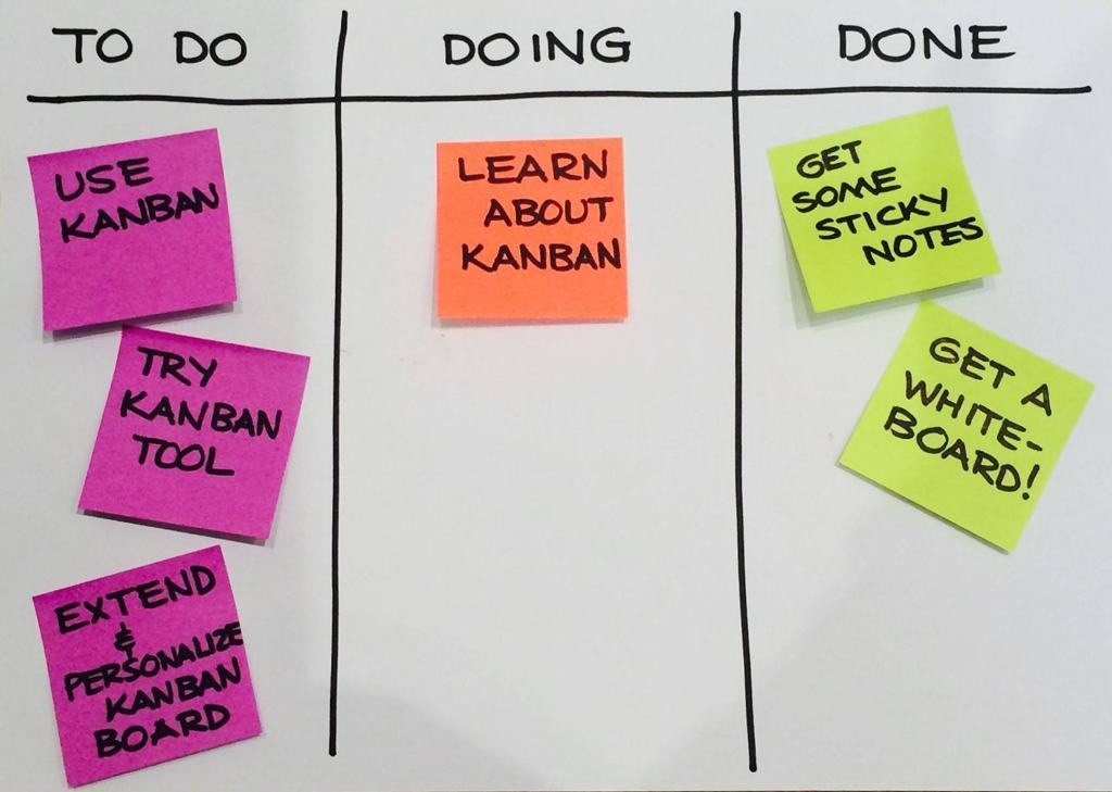Kanban Board คืออะไร? รู้จักสุดยอดเครื่องมือที่เข้ามาเปลี่ยนโลกการทำงาน - THE GROWTH MASTER