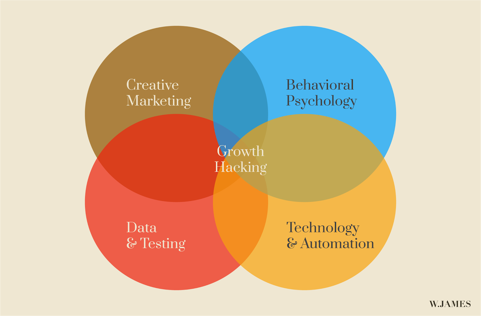 Growth Hacking คืออะไร ? ทำความรู้จักกลยุทธ์ที่สร้างการเติบโตให้ธุรกิจ ...