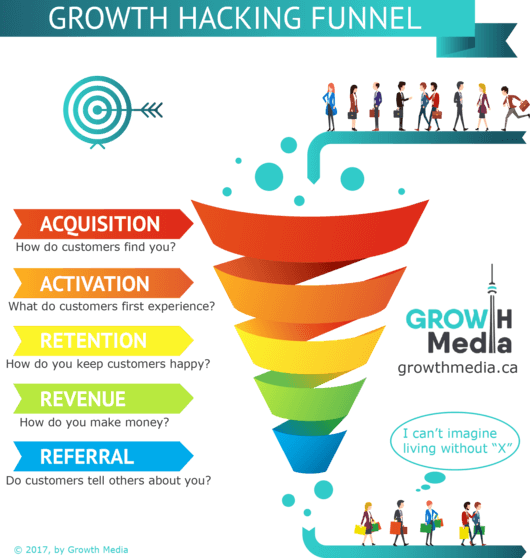 Growth Hacking คืออะไร ? ทำความรู้จักกลยุทธ์ที่สร้างการเติบโตให้ธุรกิจ ...