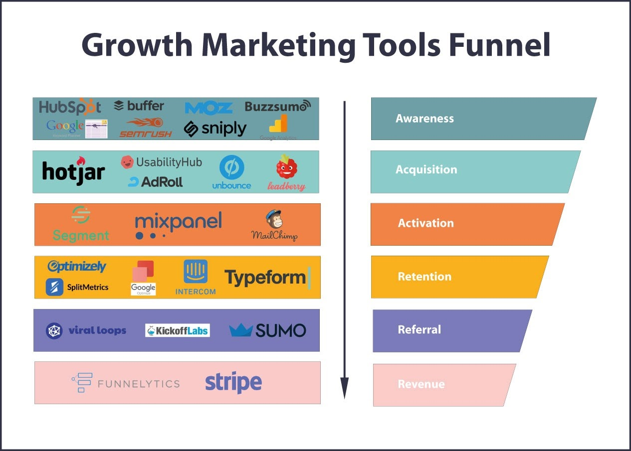 Growth Hacking คืออะไร ? ทำความรู้จักกลยุทธ์ที่สร้างการเติบโตให้ธุรกิจ ...
