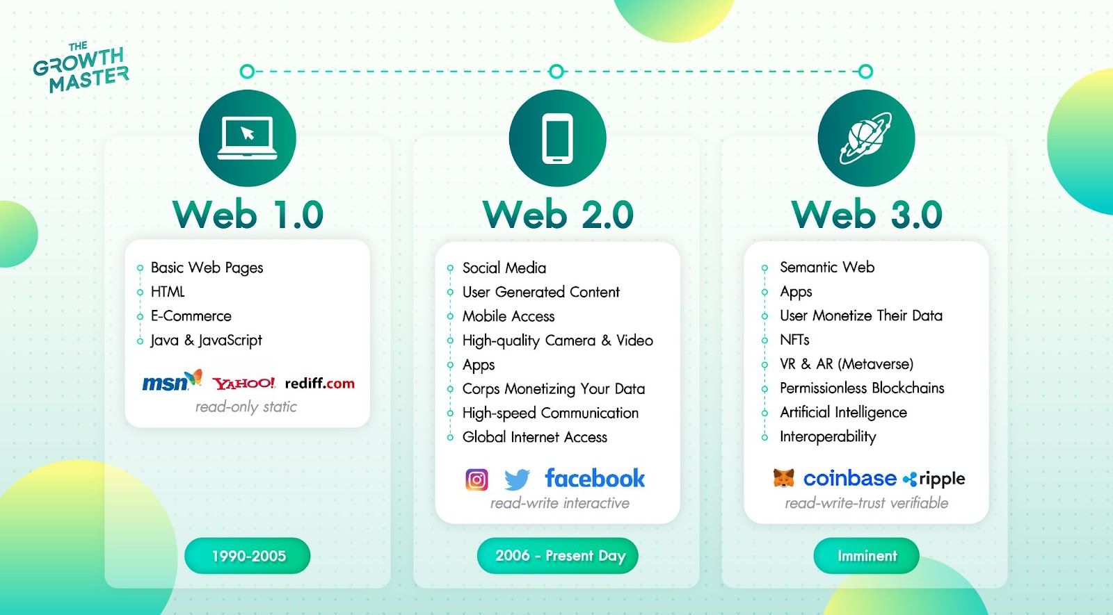 Web1 Web2 Web3 คืออะไร แตกต่างกันอย่างไร ทำไมถึงเป็นเรื่องที่คุณ