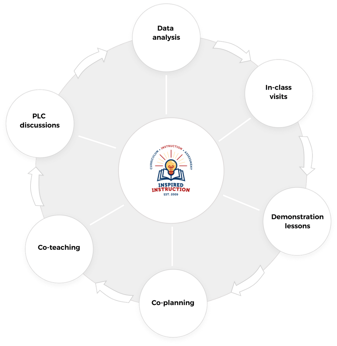 Virtual Collaborative Support | Inspired Instruction