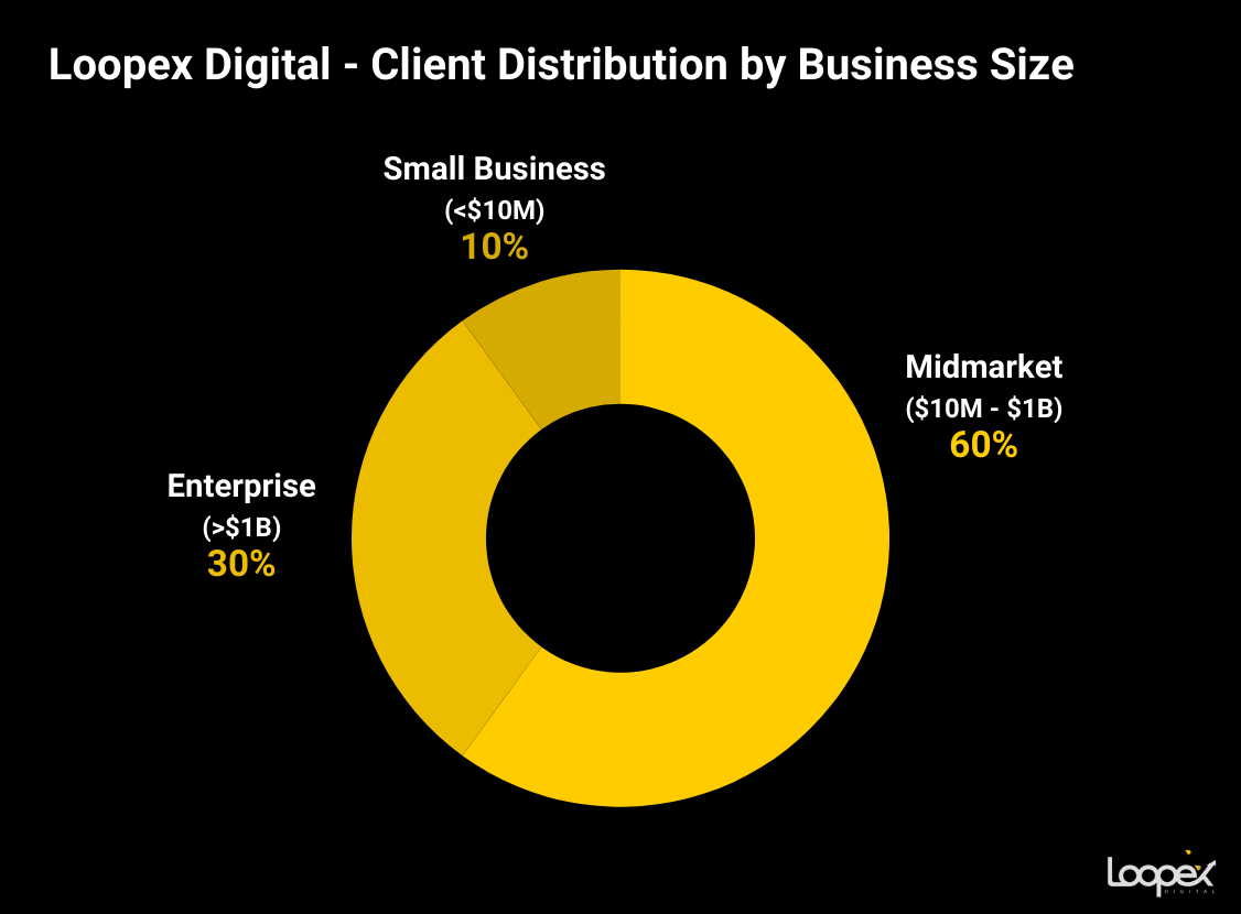7 Best SEO Companies for Small Business in 2024