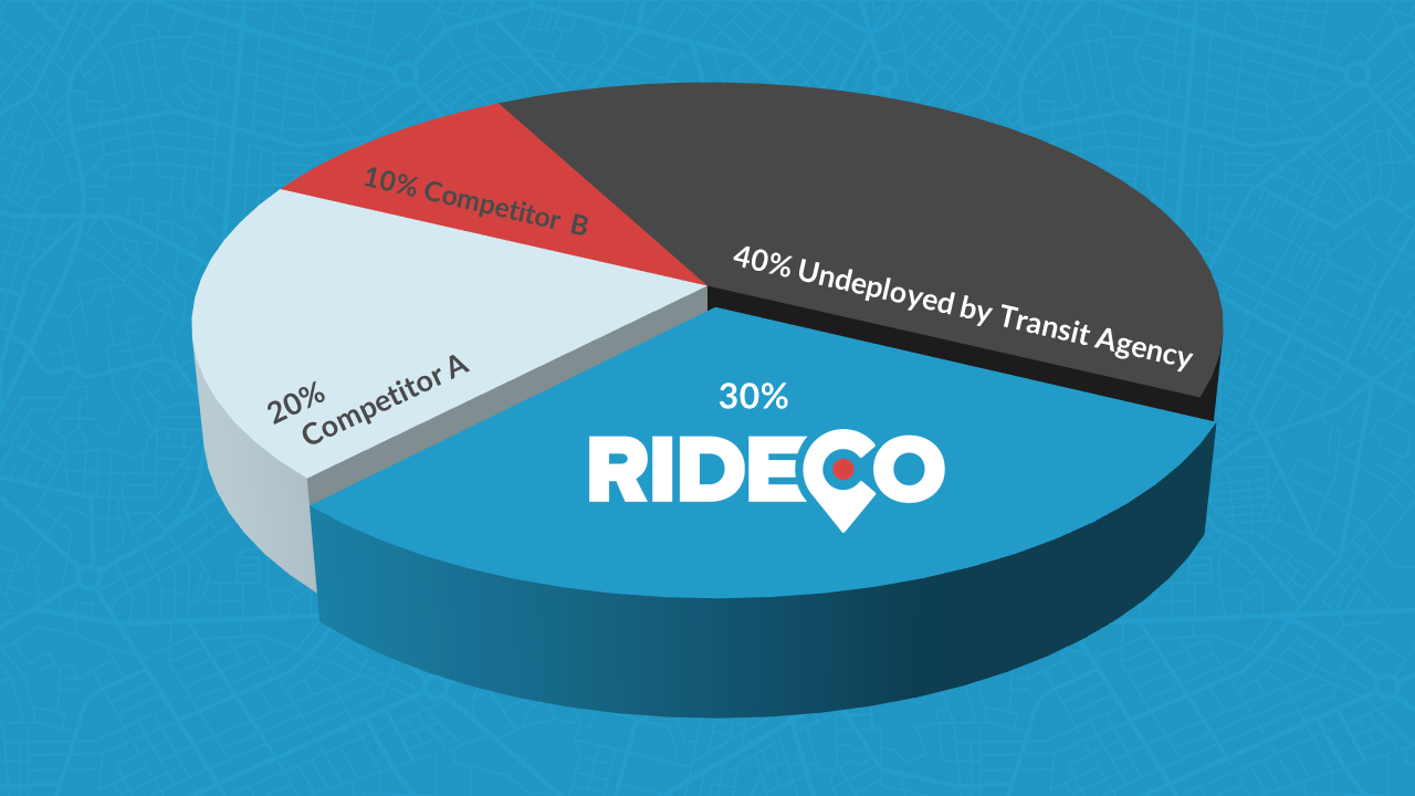 RideCo Announces Leading Market Share in Largest U.S. Cities