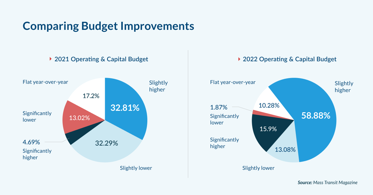 The Future of Transit Is Positive with Technology-Enabled Solutions