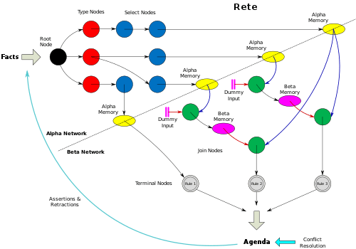 Rete Algorithm | Engati