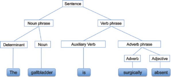 Syntactic analysis | Engati