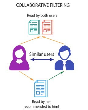 Collaborative filtering | Engati