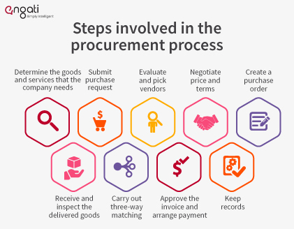 Procurement | Engati
