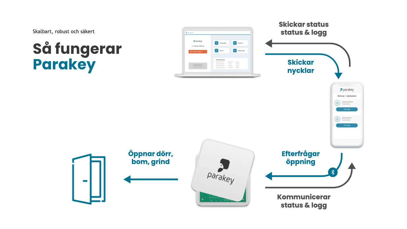 Parakey - The market's leading mobile access platform