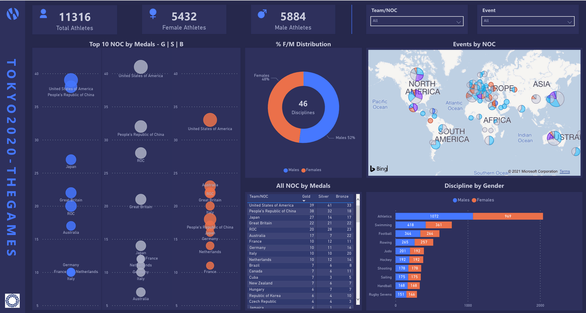 Power BI Dashboard Examples from Numerro Users
