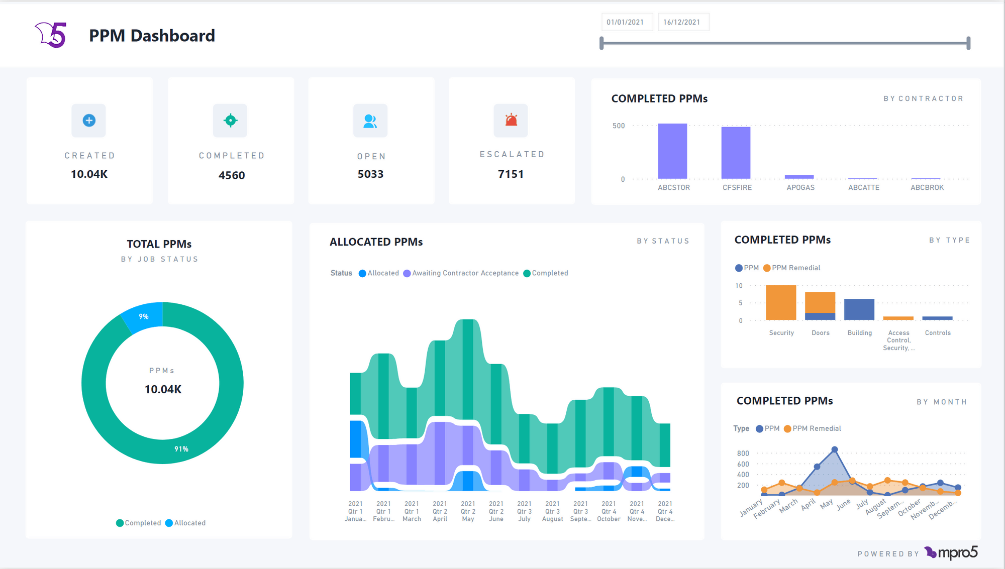 Power BI Dashboard Examples from Numerro Users