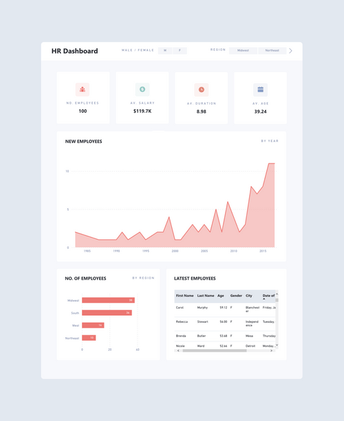 Power BI HR Dashboard Example from Numerro