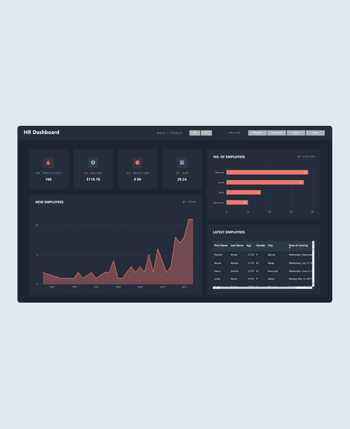 Power BI HR Dashboard Example from Numerro