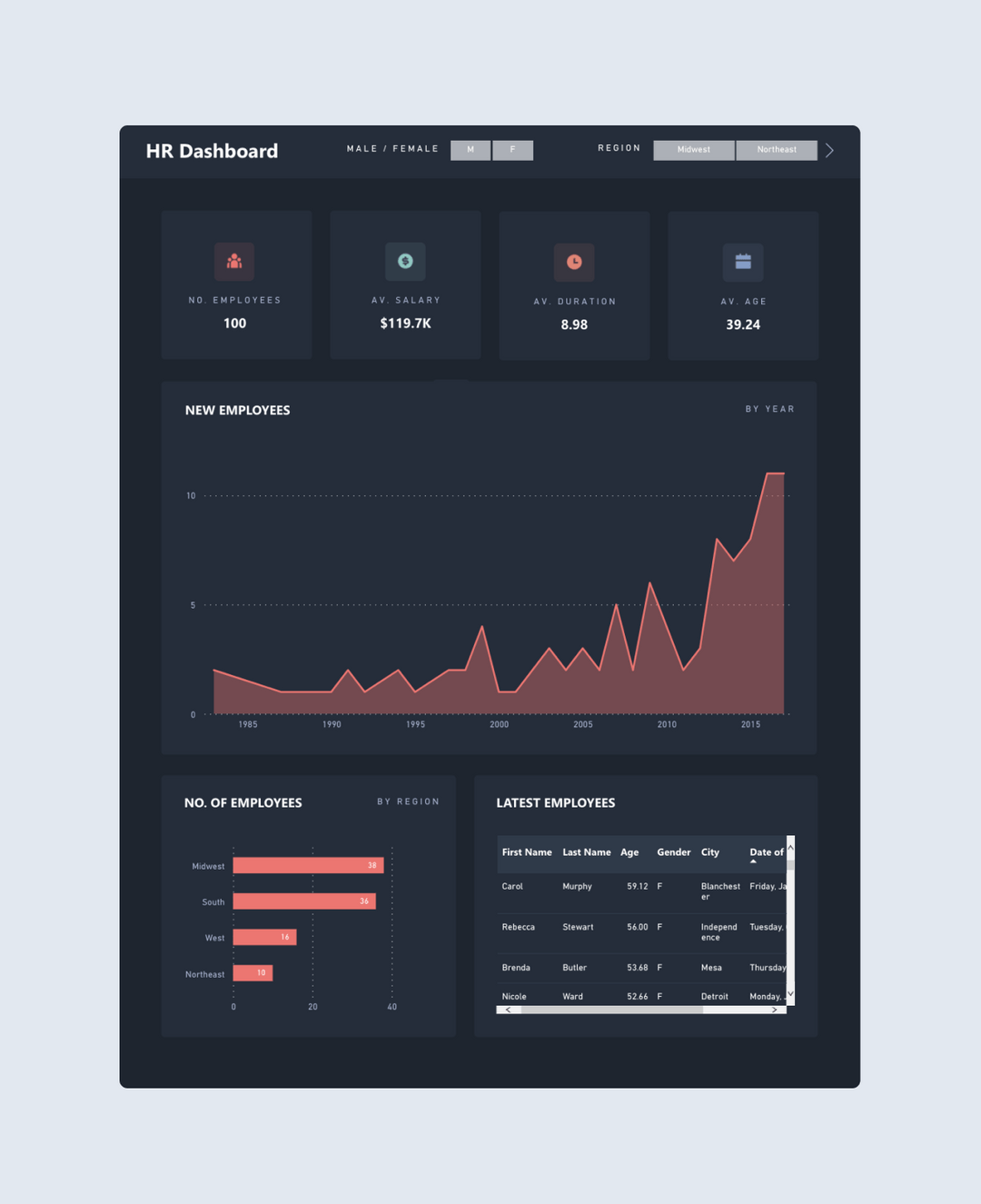Power BI HR Dashboard Example from Numerro