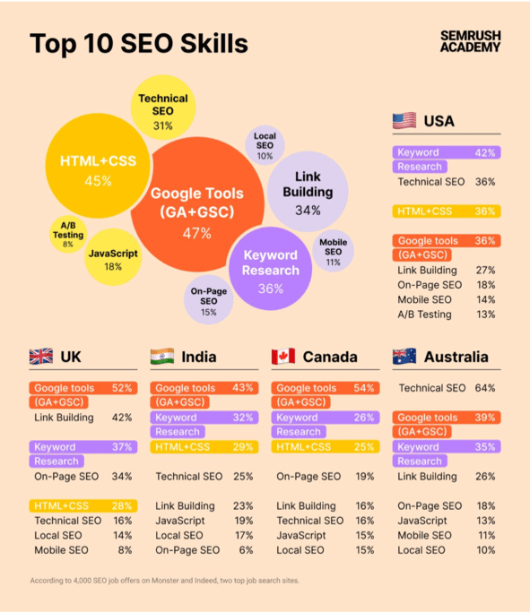 TOP 10 SEO Skills You'll Need in 2024 | 427 Marketing