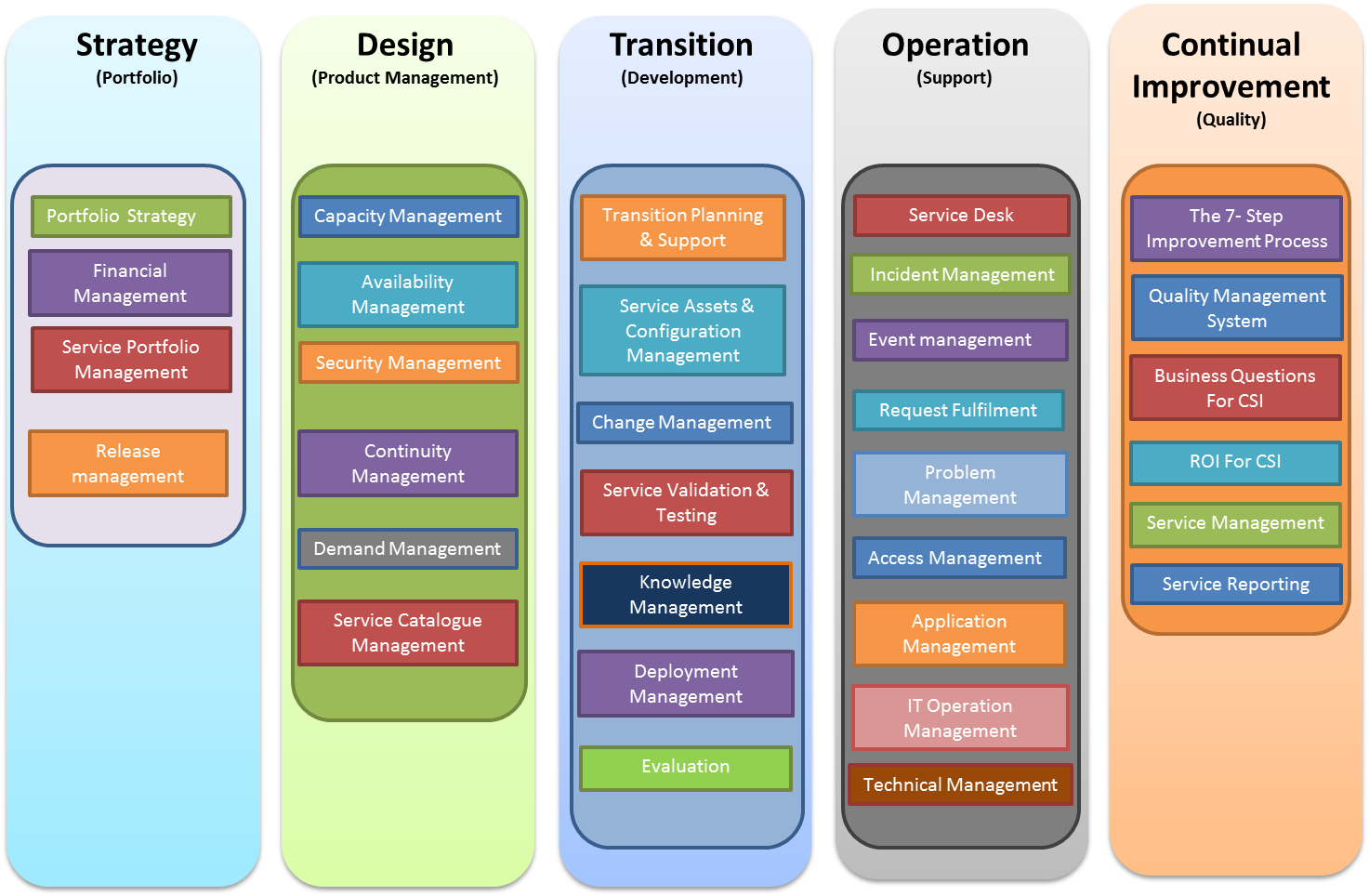 Information Technology Service Managment Is Best Guided By Which Framework