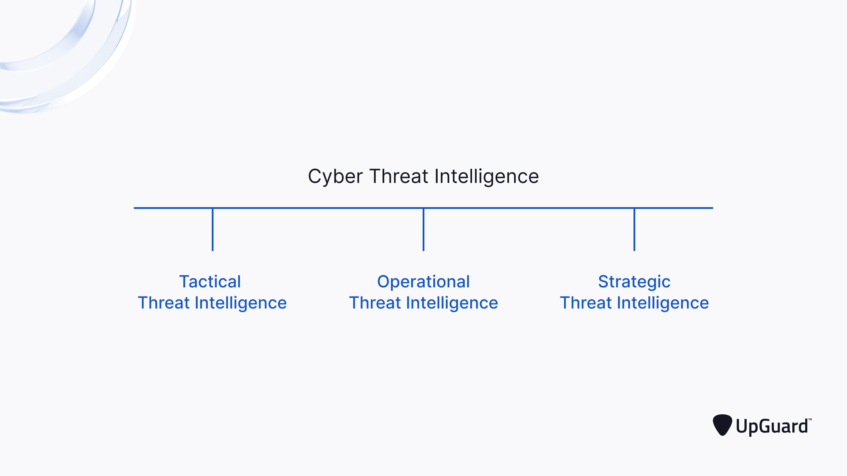 What is Cyber Threat Intelligence? Fighting Cyber Crime with Data | UpGuard