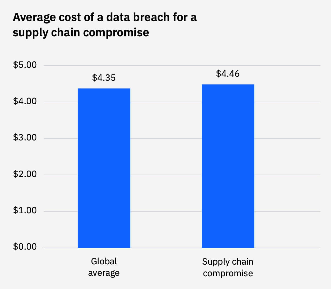 What is the Cost of a Data Breach in 2022? | UpGuard