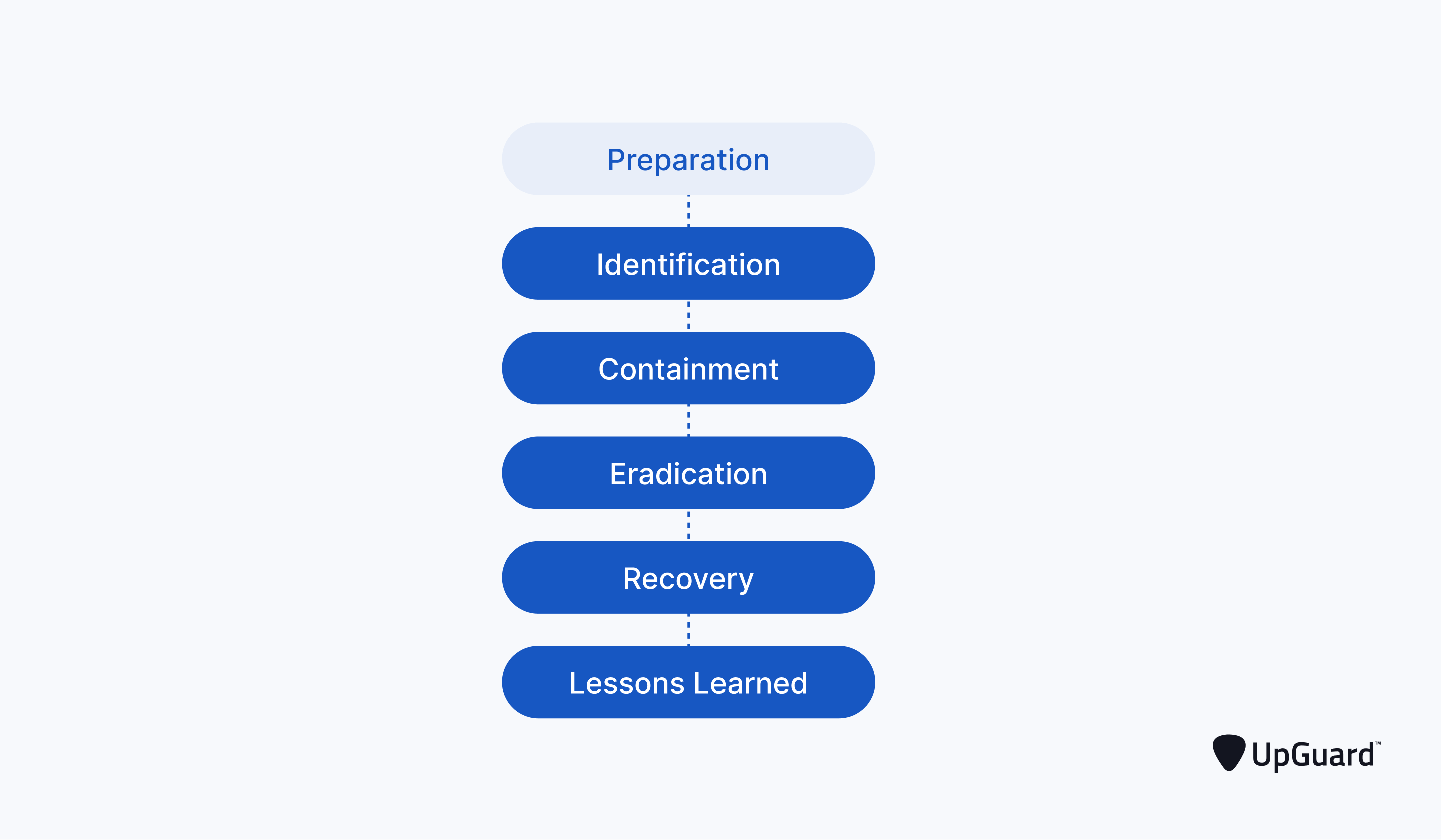 How to Create an Incident Response Plan (Detailed Guide) | UpGuard