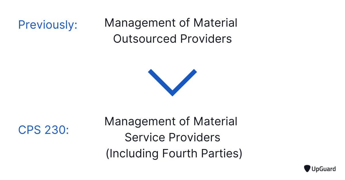 APRA CPS 230: Compliance Guide for Australian Finance Entities | UpGuard