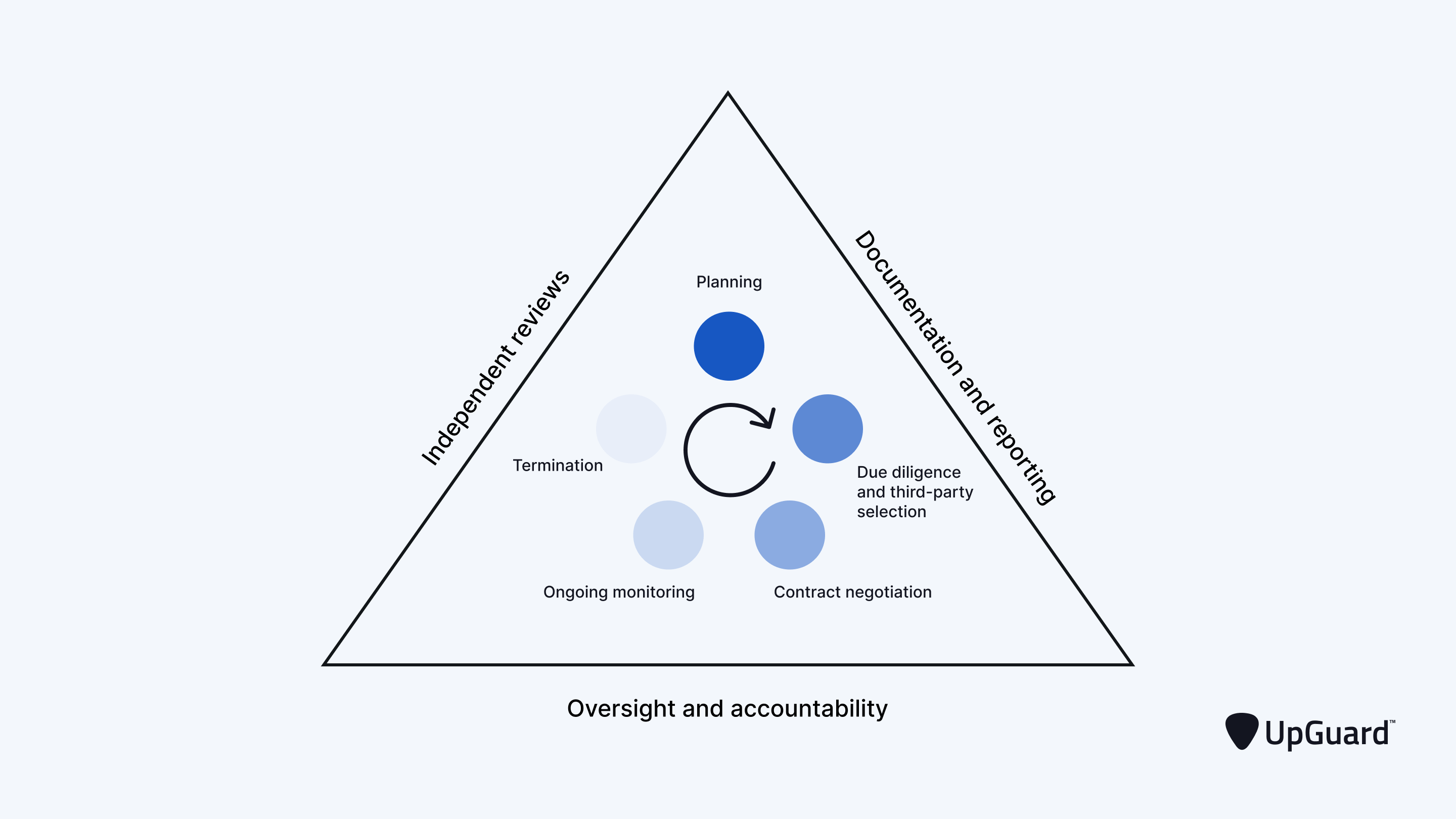 Meeting OCC Third-Party Risk Requirements [2024 Edition] | UpGuard