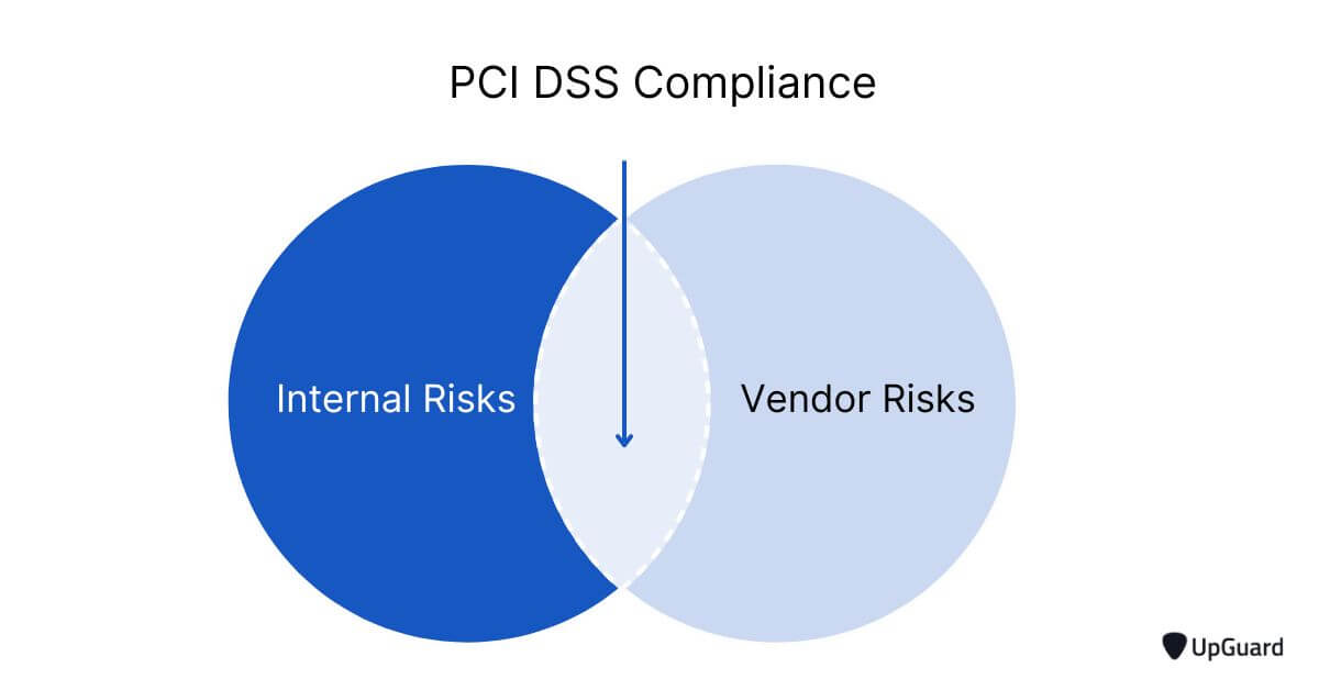 Choosing a PCI DSS 4.0 Compliance Product in 2023 | UpGuard