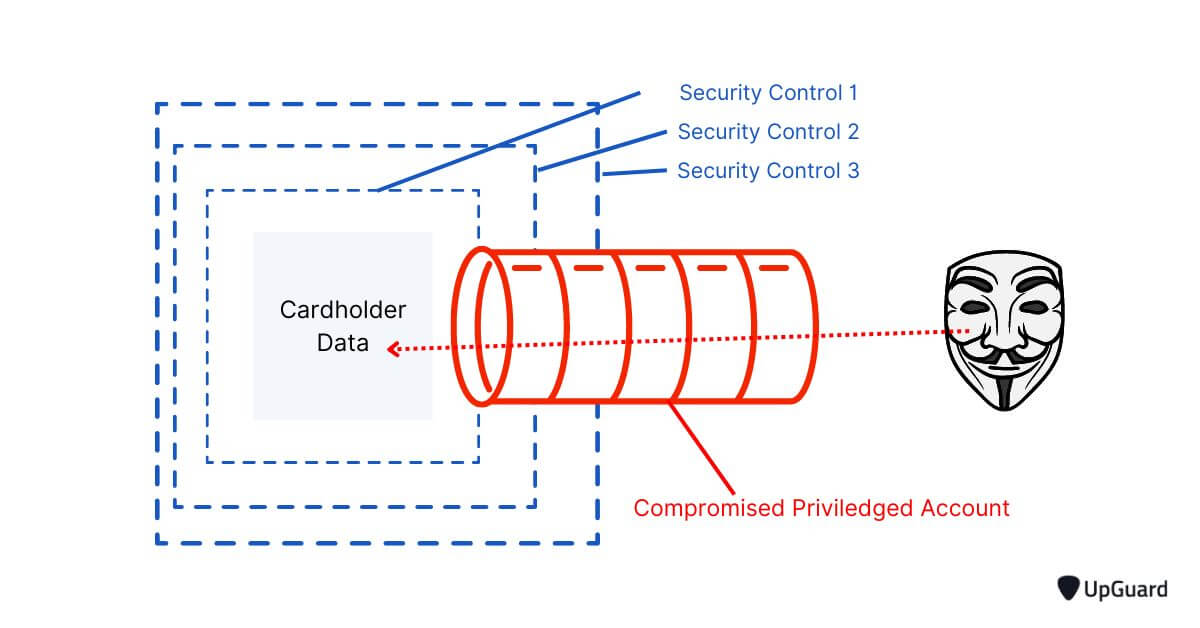 Choosing a PCI DSS 4.0 Compliance Product in 2023 | UpGuard
