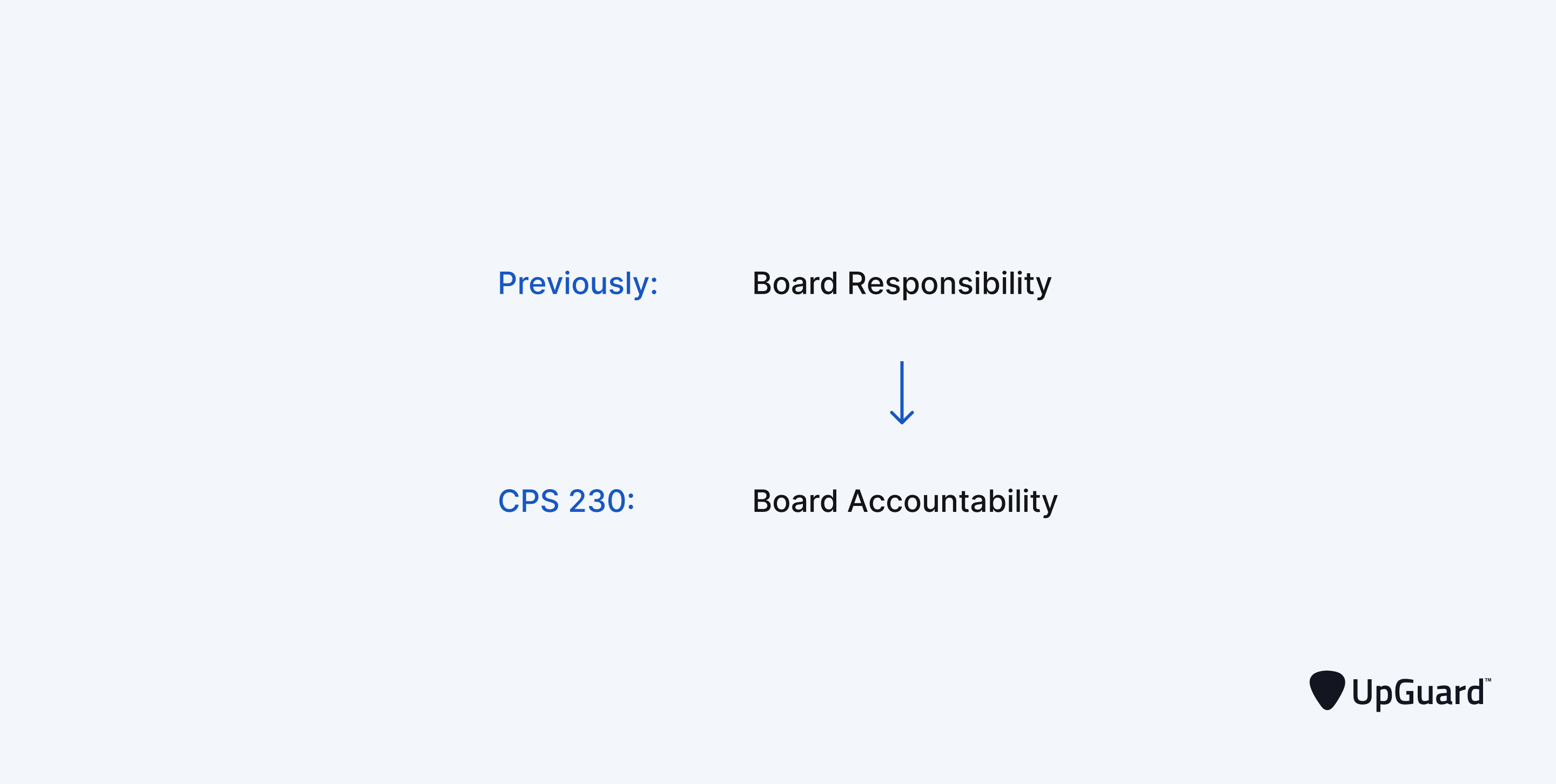 APRA CPS 230: Compliance Guide for Australian Finance Entities | UpGuard