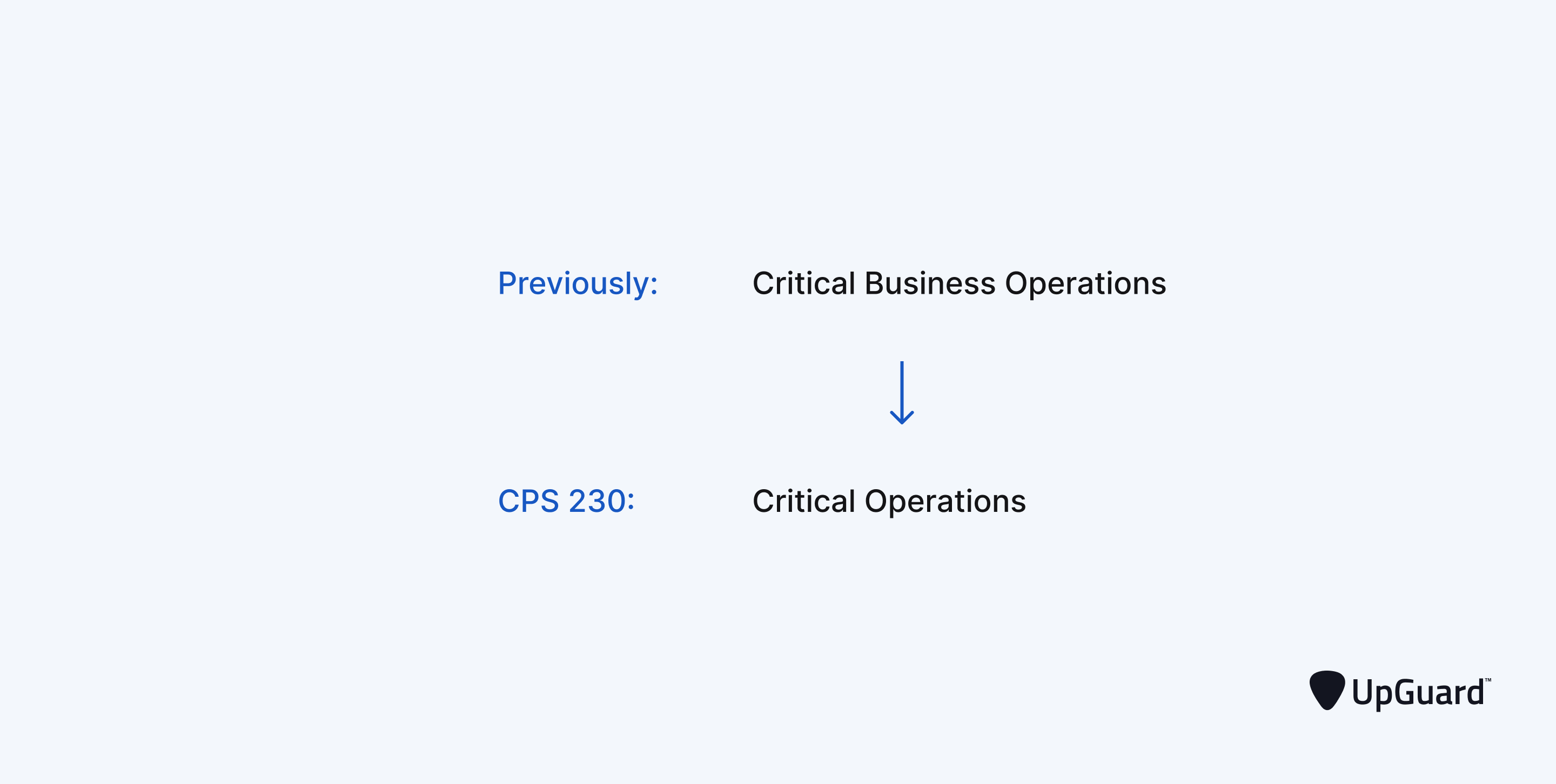 APRA CPS 230: Compliance Guide for Australian Finance Entities | UpGuard