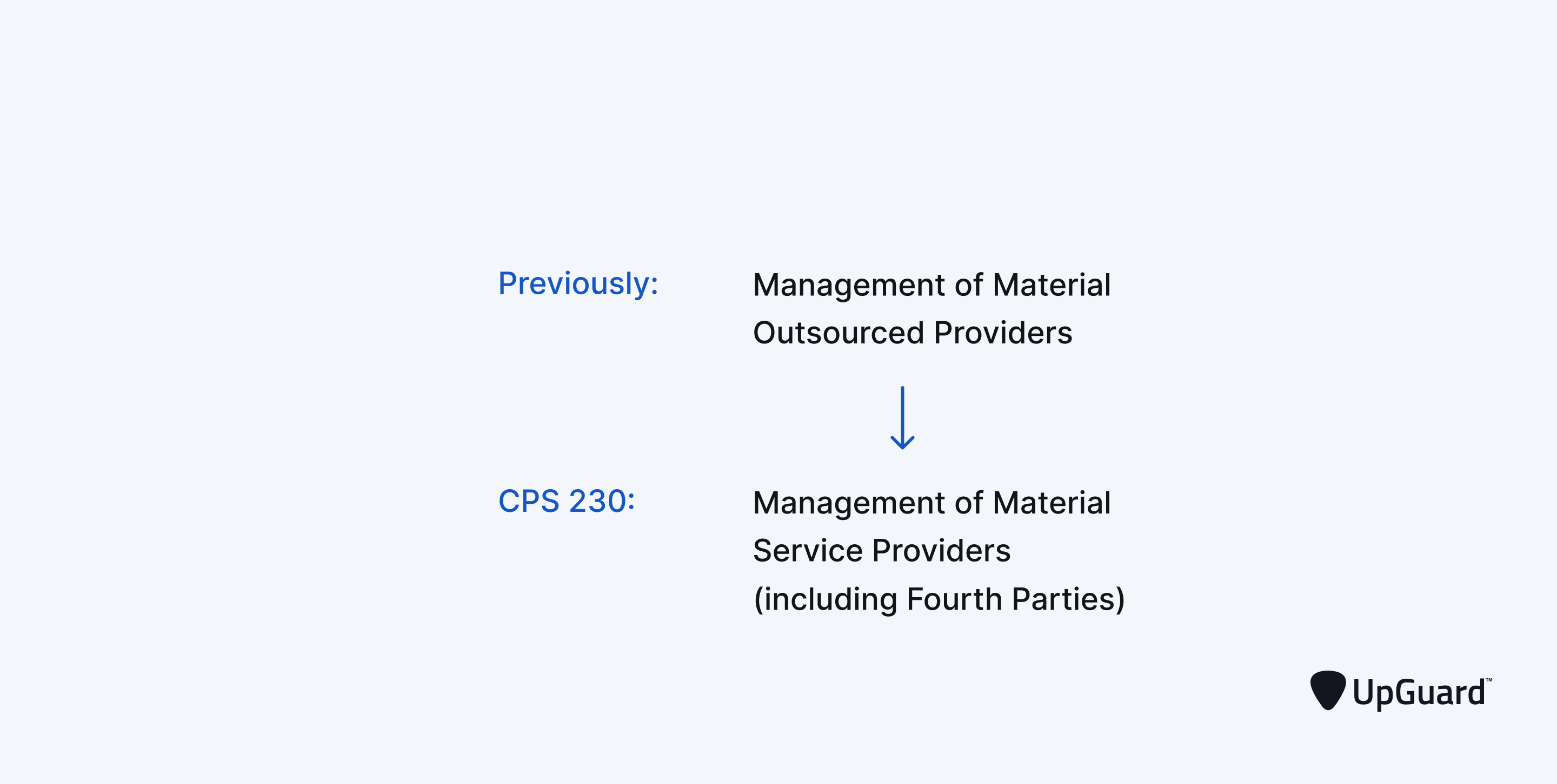 APRA CPS 230: Compliance Guide for Australian Finance Entities | UpGuard
