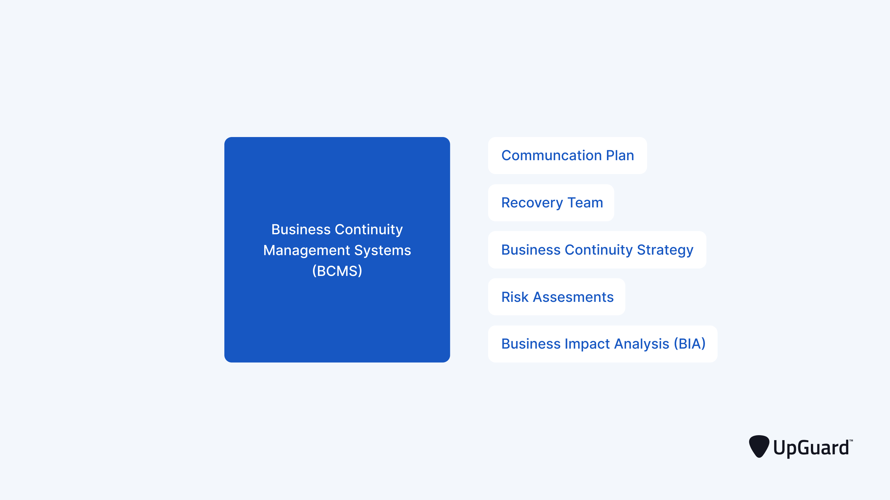 A Guide to ISO 22301: Business Continuity Management Systems | UpGuard