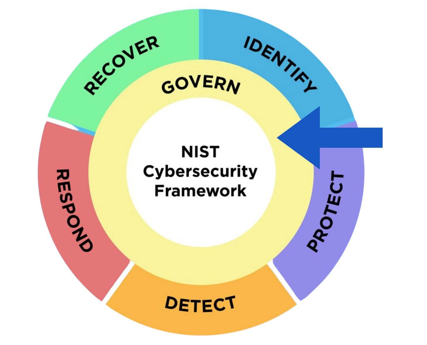 What's New in NIST CSF 2.0: The Top 4 Changes | UpGuard