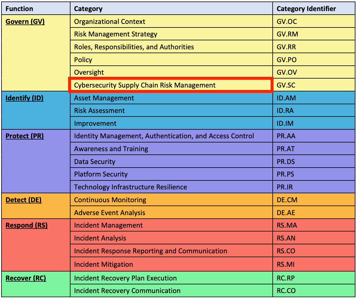What's New in NIST CSF 2.0: The Top 4 Changes | UpGuard