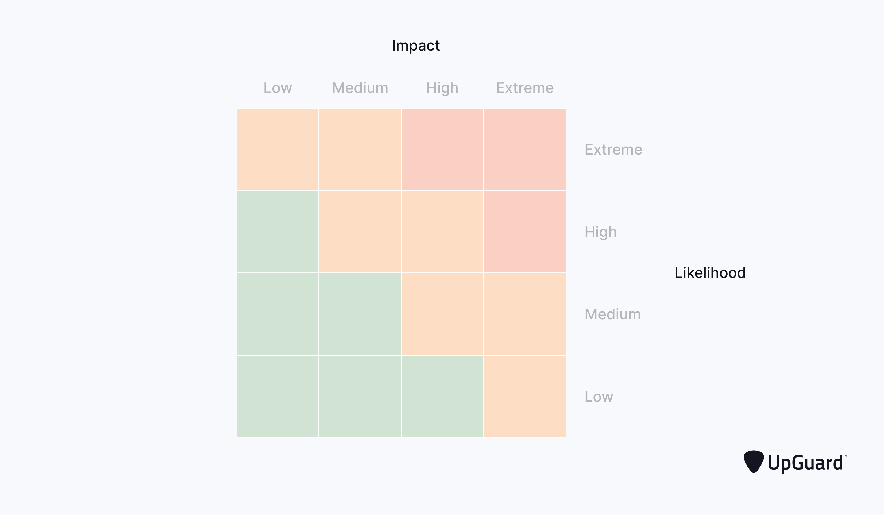Vendor Risk Management Assessment Matrix (Clearly Defined) | UpGuard