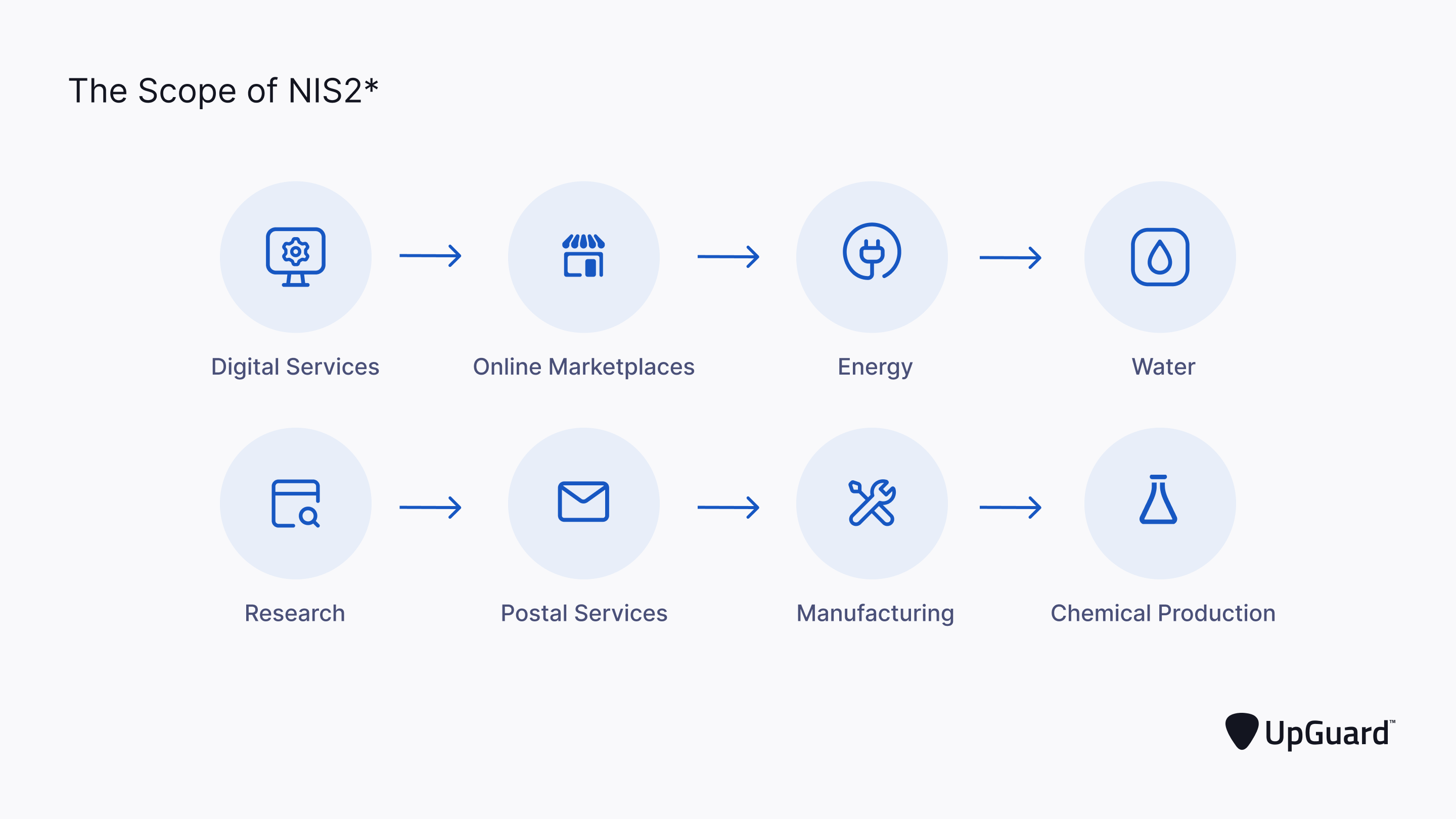 Preparing for NIS2: A Compliance Guide For Covered Entities | UpGuard