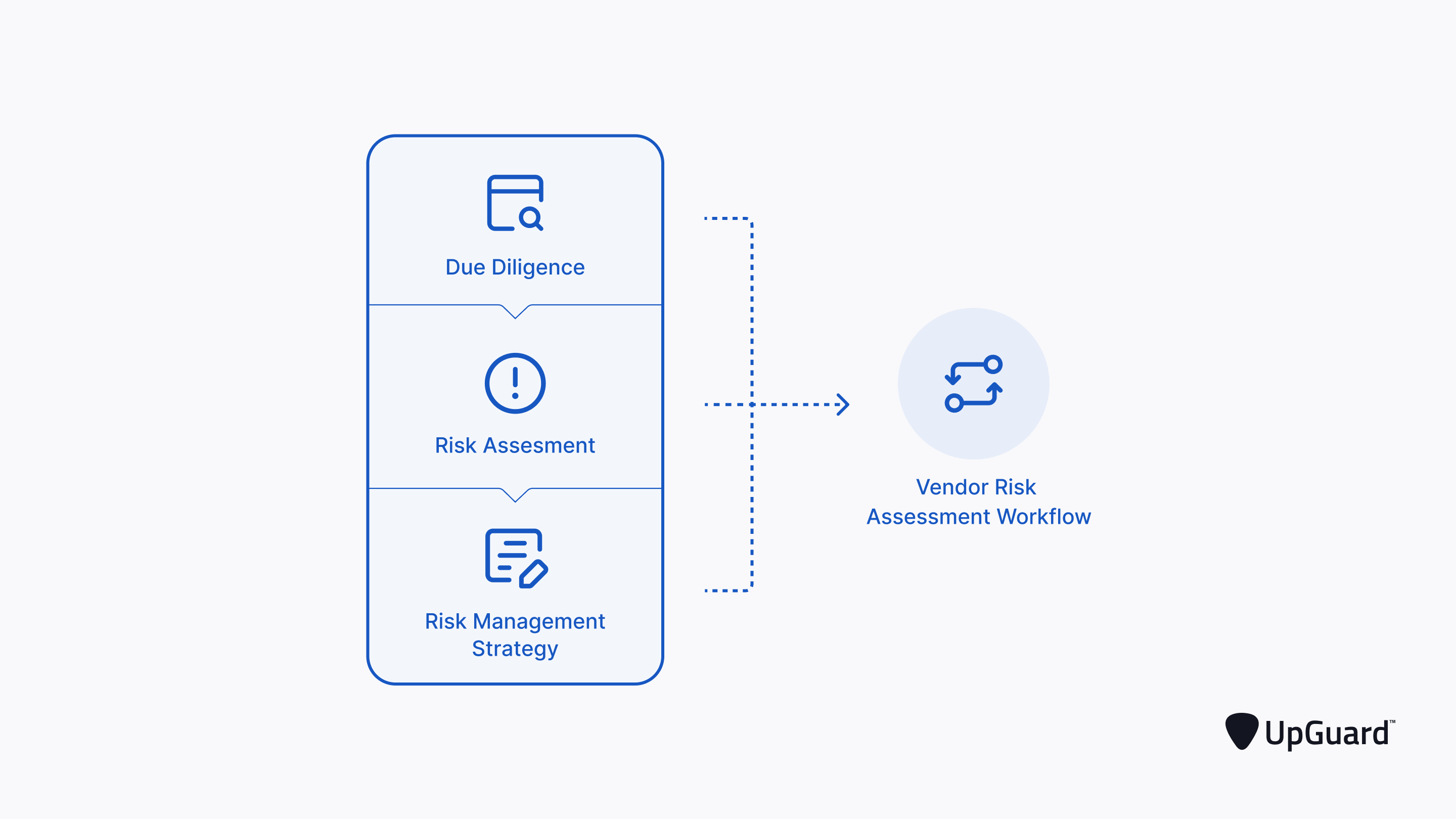 Implementing A Vendor Risk Assessment Process in 2024 | UpGuard