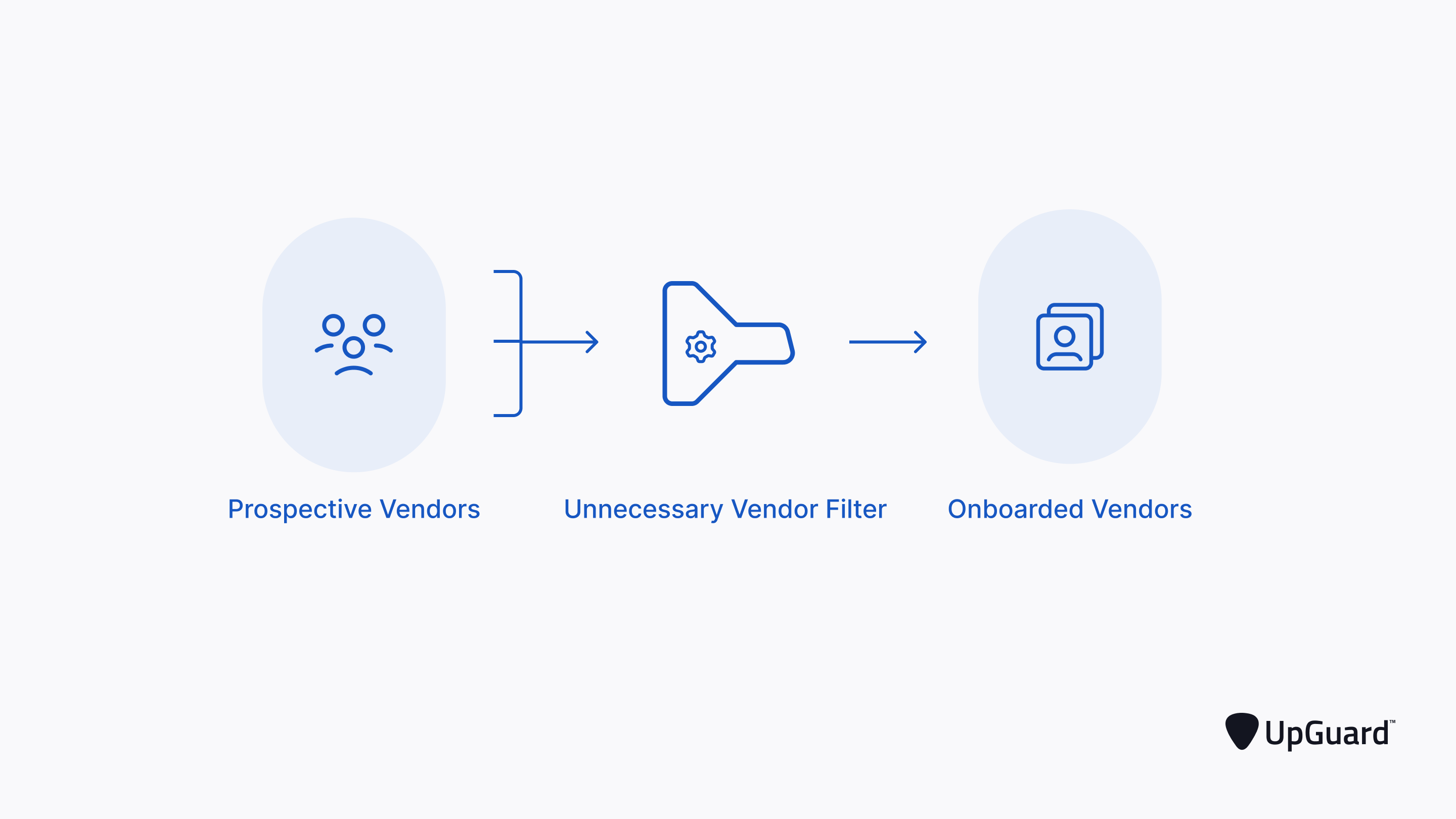 4-Stage Vendor Risk Management Framework (2024 Edition) | UpGuard