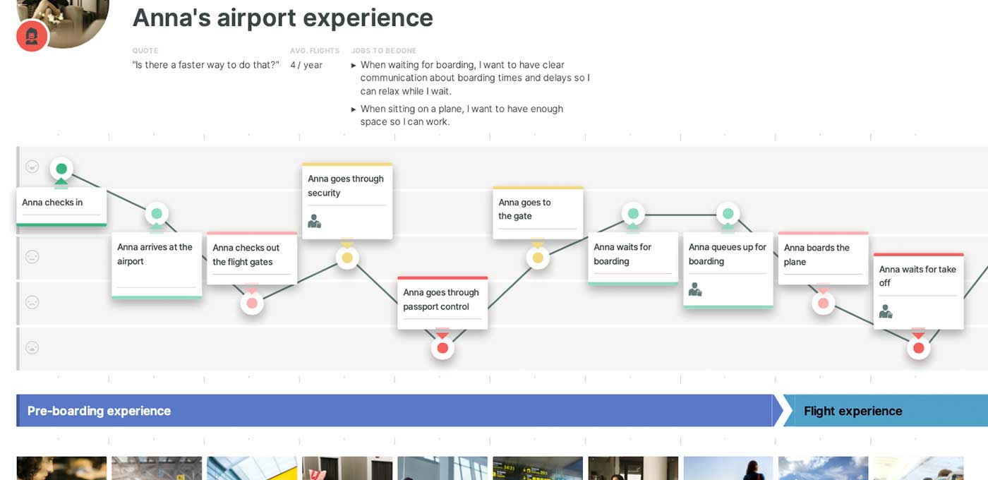 Carril Rueda P mulo Future State Customer Journey Map M sculo Fuerte 