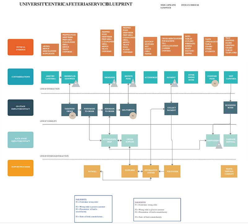 Service Blueprint Template Service Blueprint Examples And 59 OFF