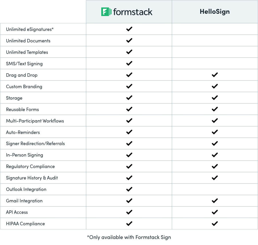 HelloSign Alternative | Side-by-Side Comparison | Formstack Sign