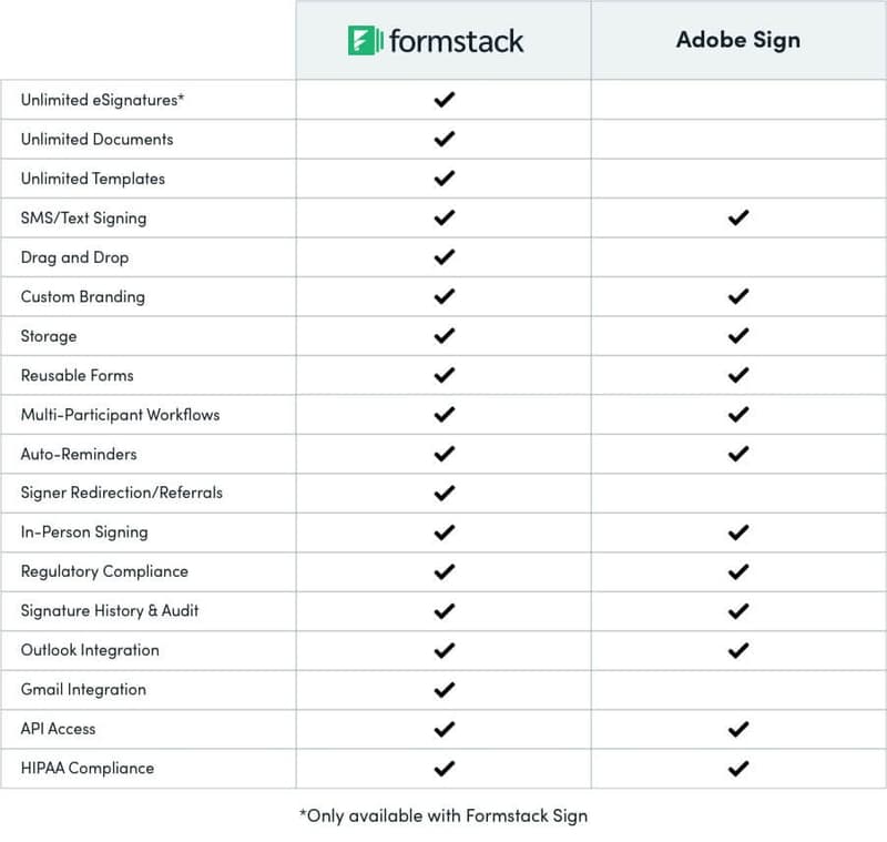 Adobe Sign Alternative | Unlimited Signatures | Formstack Sign