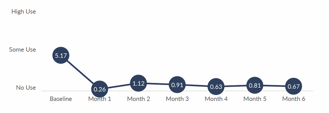 Omni Outcomes Report on Impact of Soberlink in Treatment