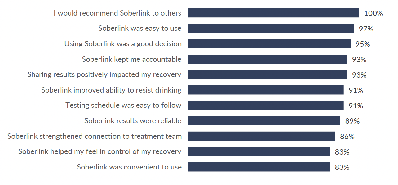 Omni Outcomes Report on Impact of Soberlink in Treatment