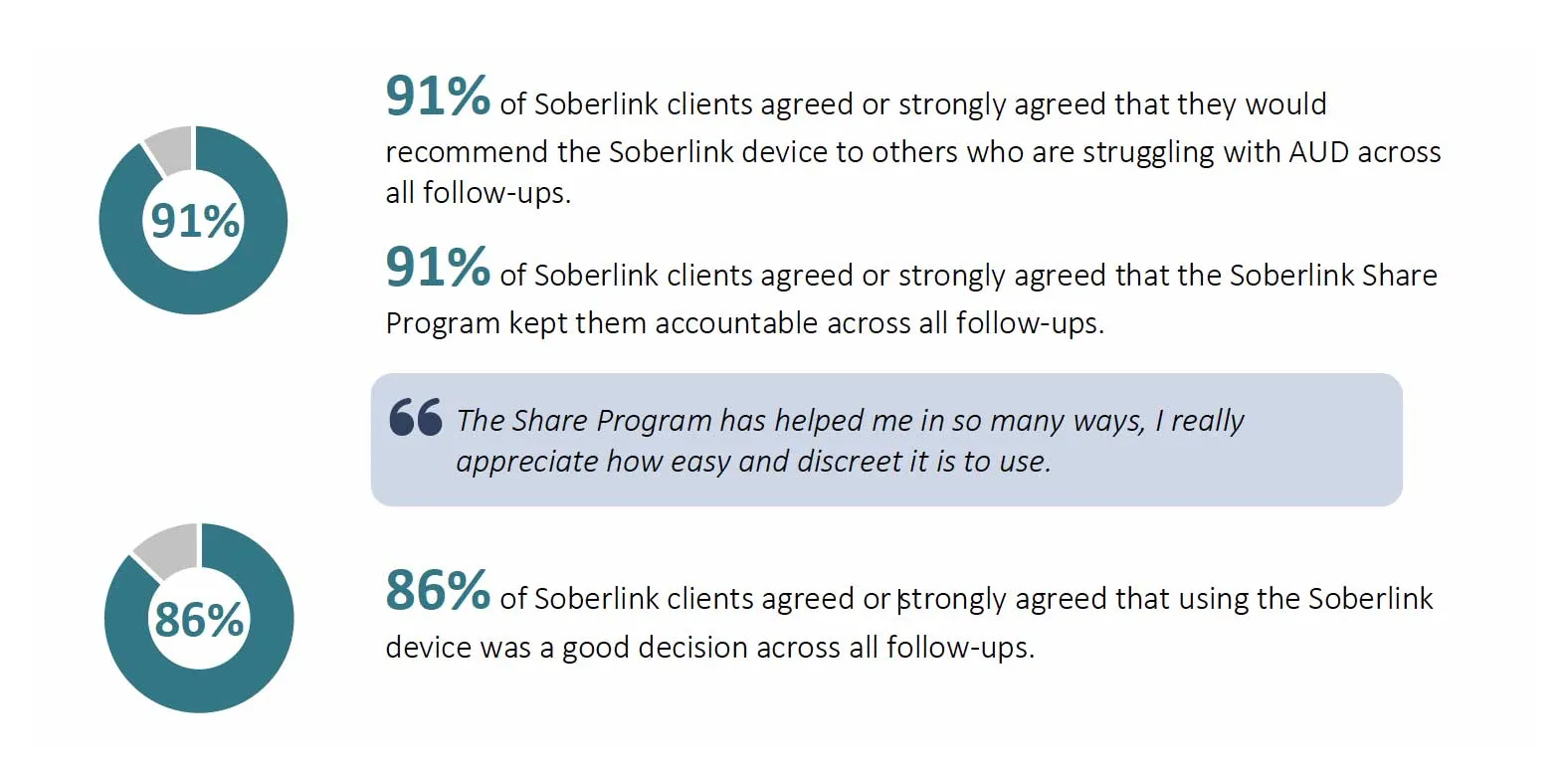 A 6-month Longitudinal Study of Soberlink Clients
