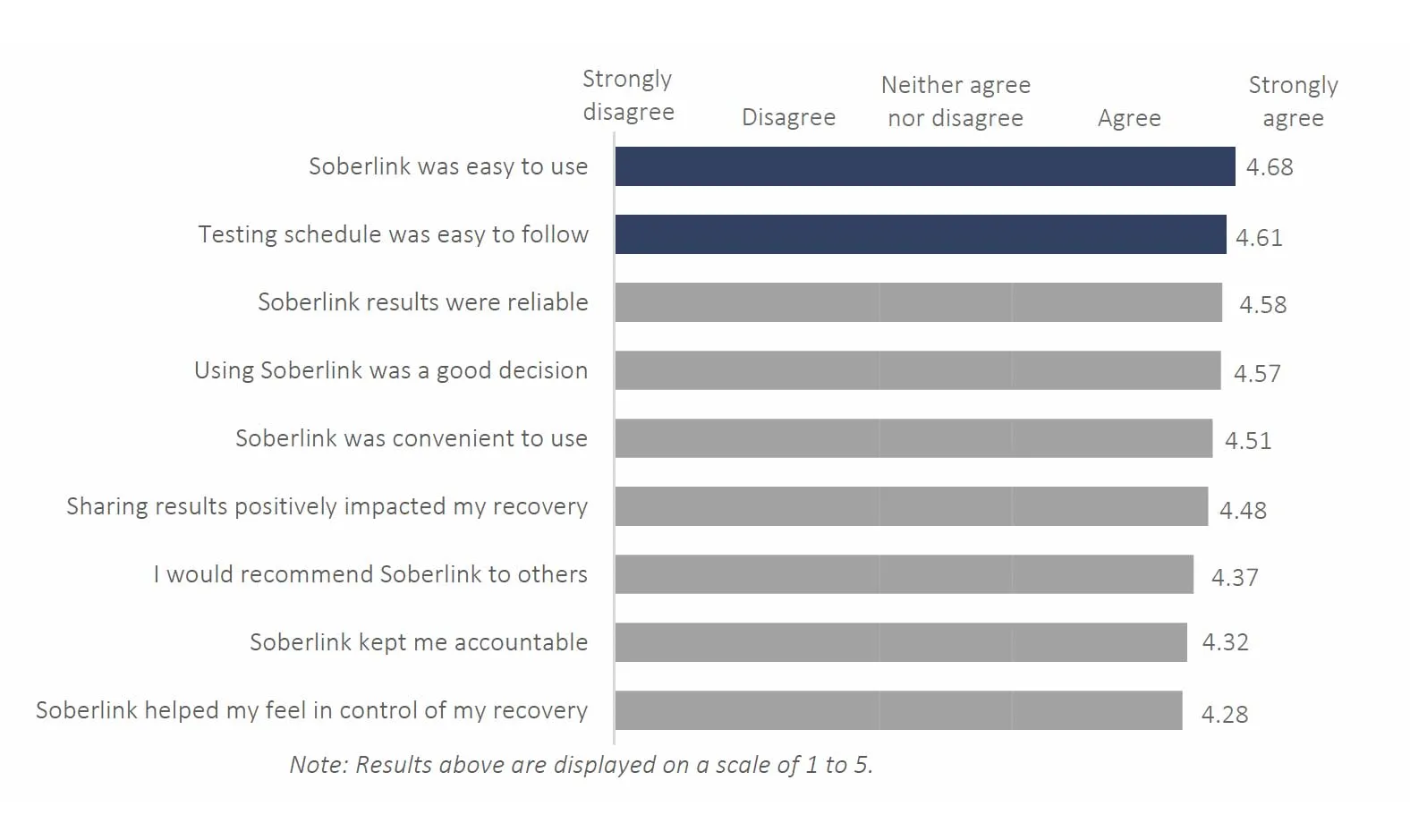 A 6-month Longitudinal Study of Soberlink Clients