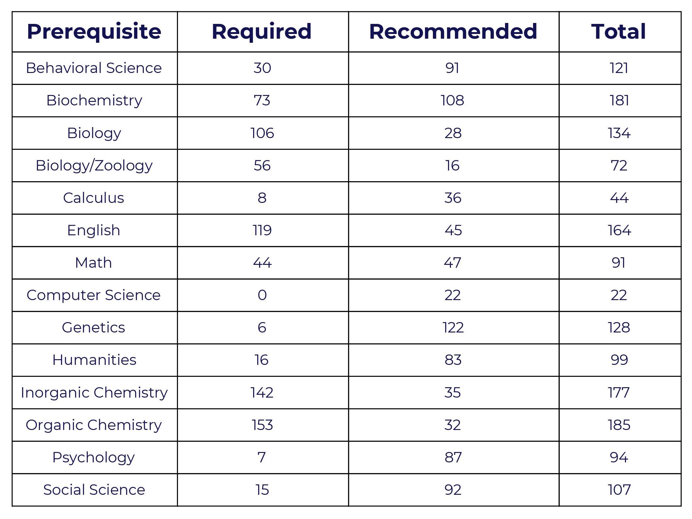 Medical School Admissions Requirements 2020 2021 Medical School Admissions Requirements 2020 2021