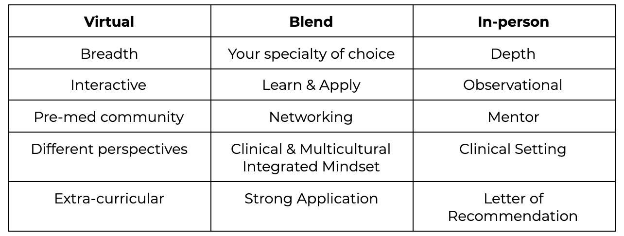4 Tips for Blending In-Person and Virtual Shadowing Experiences