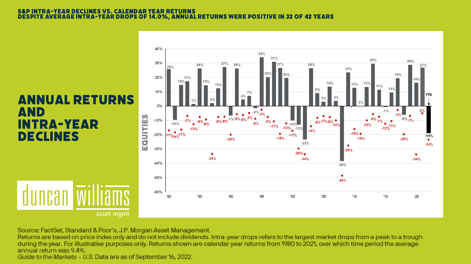 Annual Returns And Intra-Year Declines | Blog | Duncan Williams Asset Mgmt